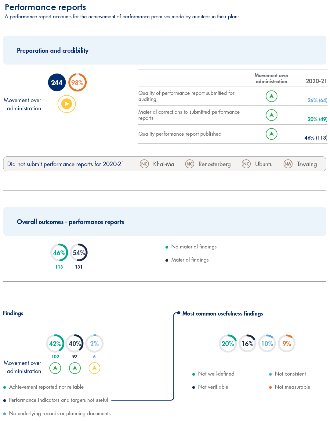 Consolidated report on local government audit outcomes :: AGSA