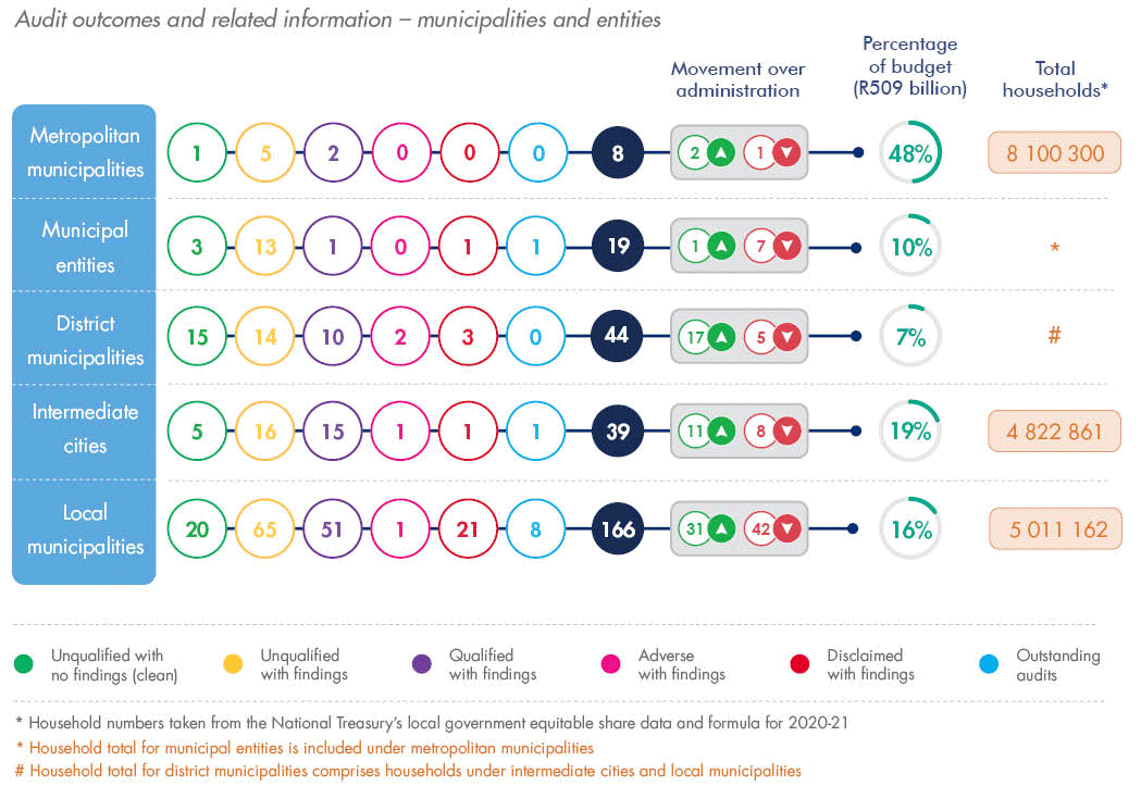 Consolidated report on local government audit outcomes :: AGSA