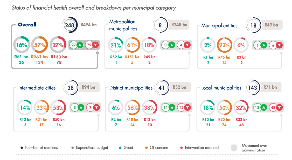 Consolidated report on local government audit outcomes :: AGSA