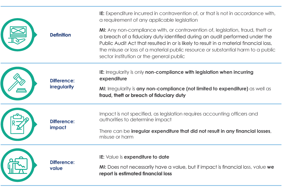 Consolidated report on local government audit outcomes :: AGSA