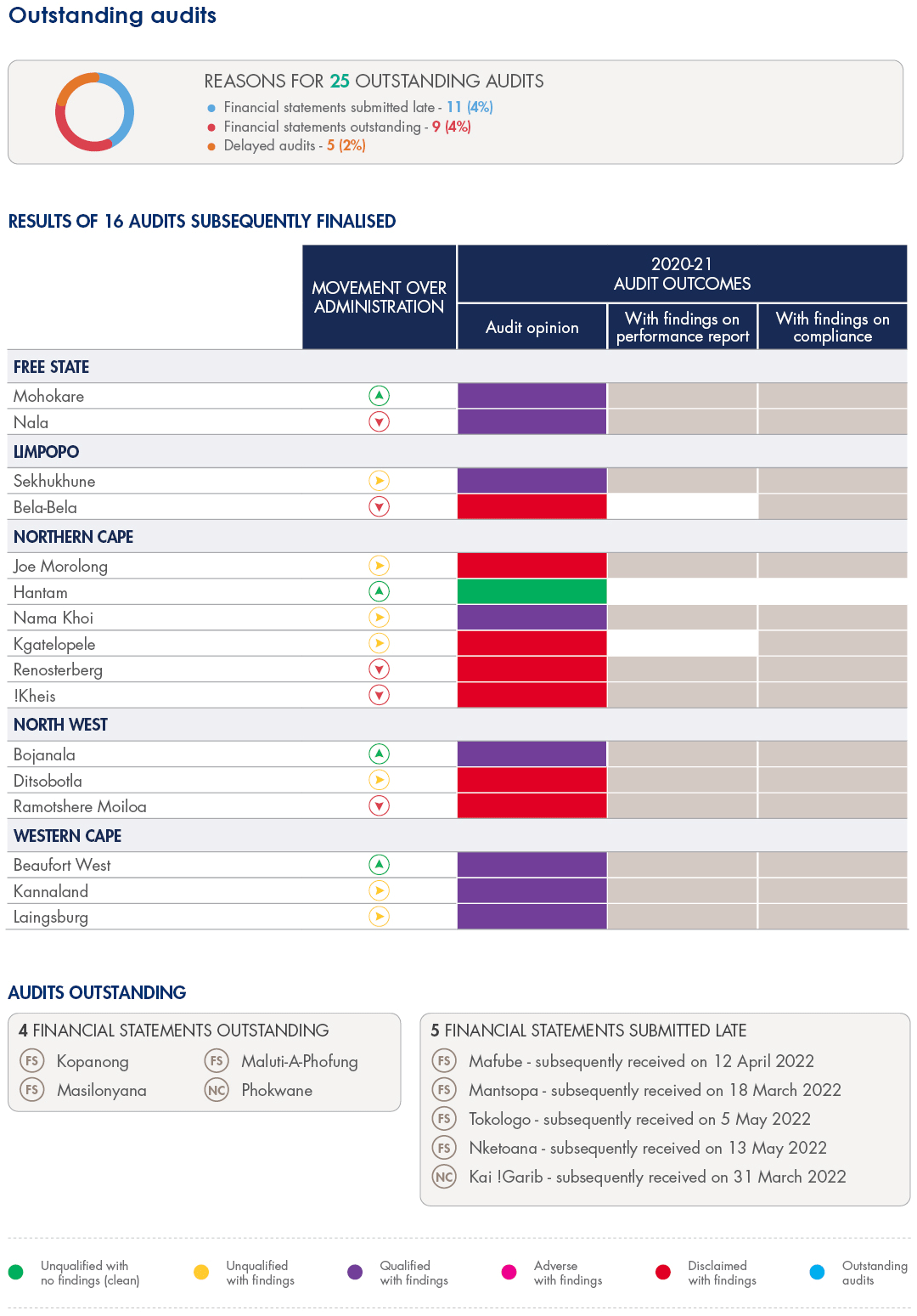 Consolidated report on local government audit outcomes :: AGSA