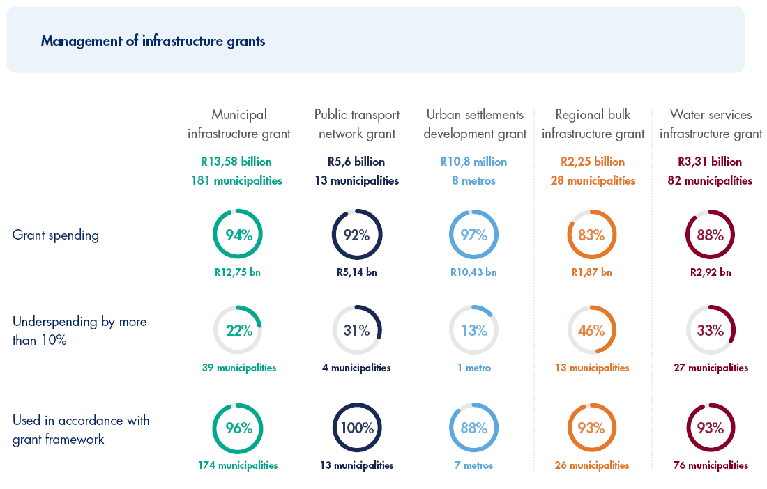 Consolidated report on local government audit outcomes :: AGSA
