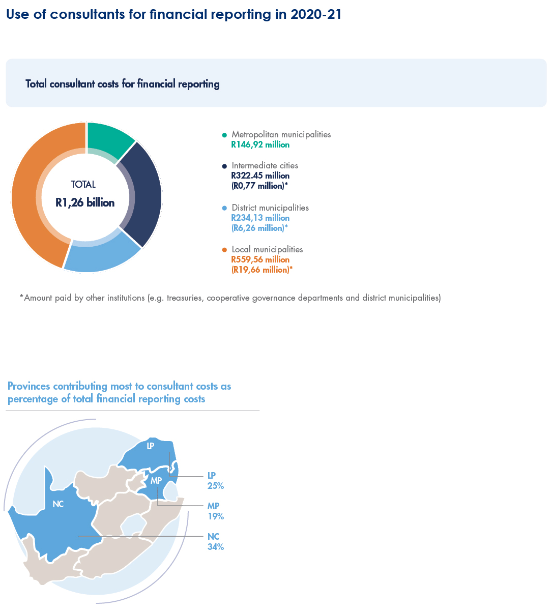 Consolidated report on local government audit outcomes :: AGSA