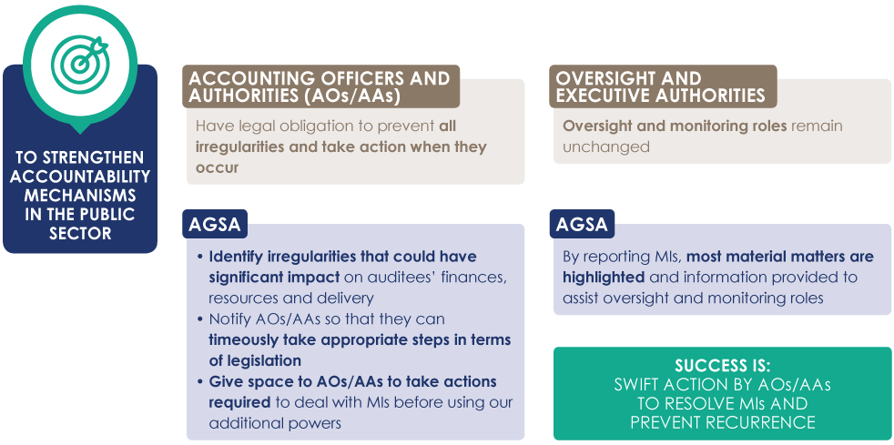 Consolidated report on local government audit outcomes :: AGSA