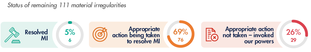 Consolidated report on local government audit outcomes :: AGSA