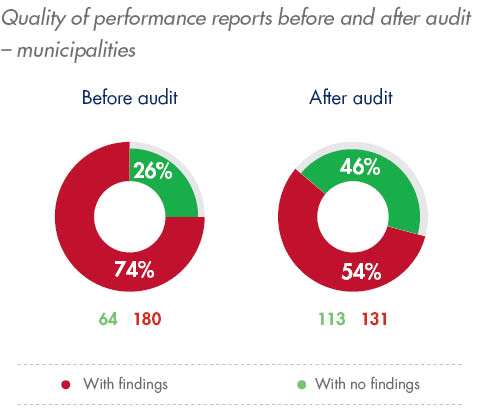 Consolidated report on local government audit outcomes :: AGSA